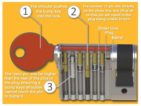 Protect against Lock Snapping with UAP Anti-Snap Break Secure Euro ...